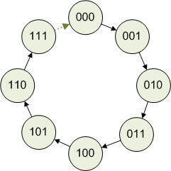 Why computers represent signed integers using two’s complement | by voltrader | Medium