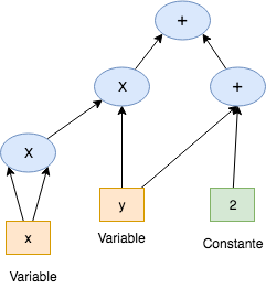 Introducción a TensorFlow (Parte 1) | by Omar Sanseviero | AI Learners ...