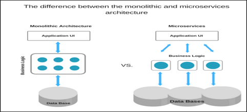 Introduction to Monolithic Architecture and MicroServices Architecture ...