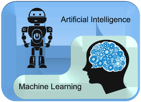 MACHINE LEARNING THE SUBSET OF ARTIFICIAL INTELLIGENCE | by Iqra Anwar ...