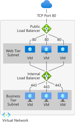 Azure — Difference between Azure Load Balancer and Application Gateway | by Ashish Patel ...