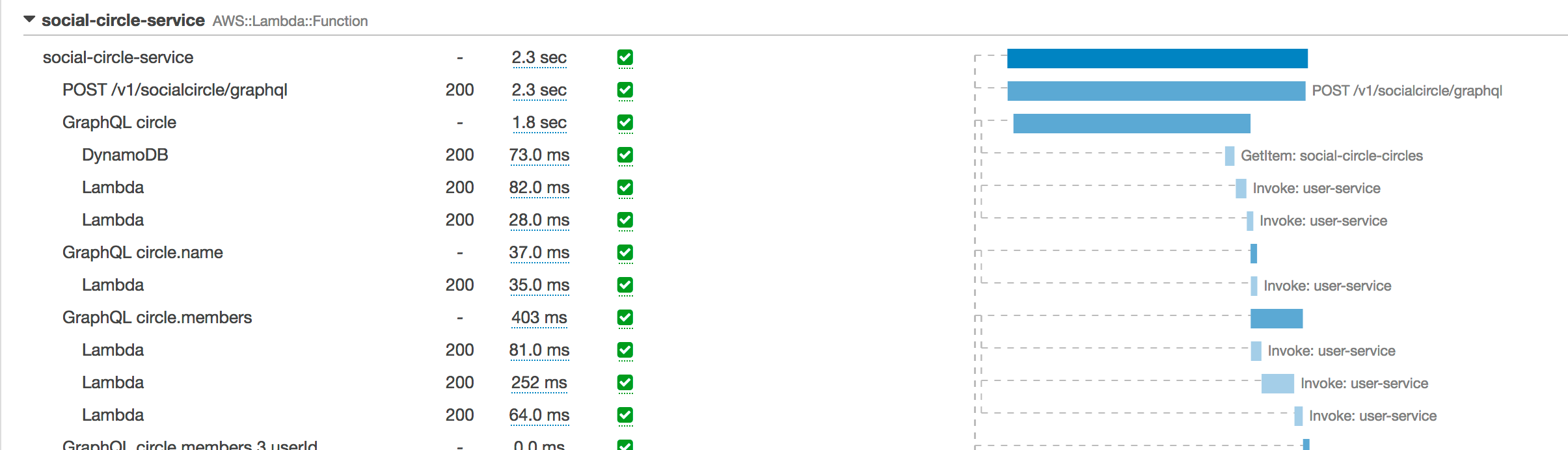 Introducing GraphQL resolver tracing in AWS X-Ray - Life and Tech @ LifeOmic - Medium