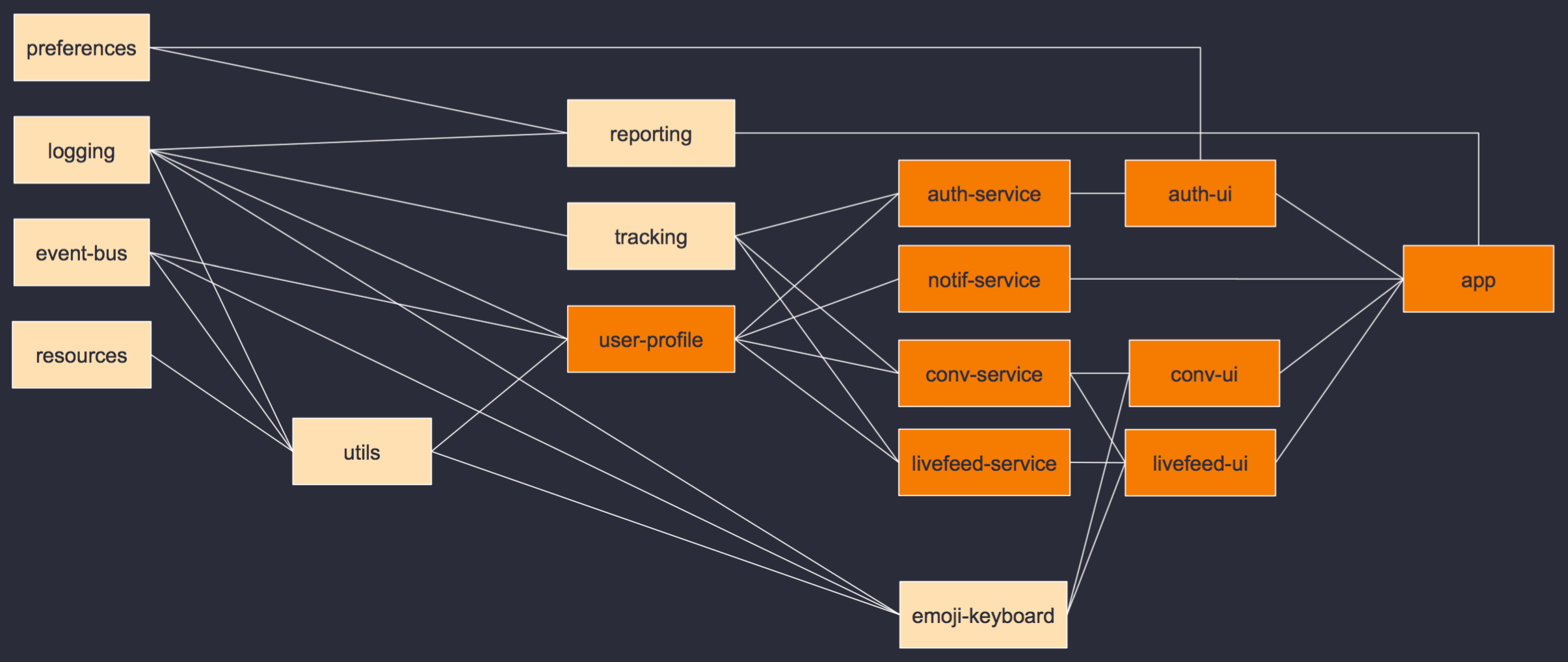 Android multi-module architecture - iAdvize Engineering - Medium