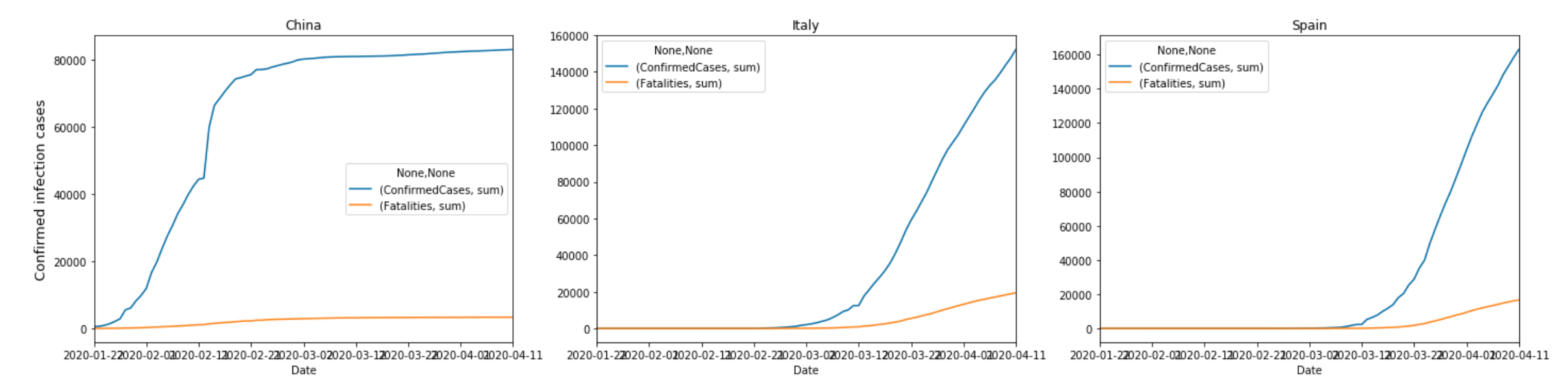 How I started with my first Kaggle competition (COVID-19) in Python ...