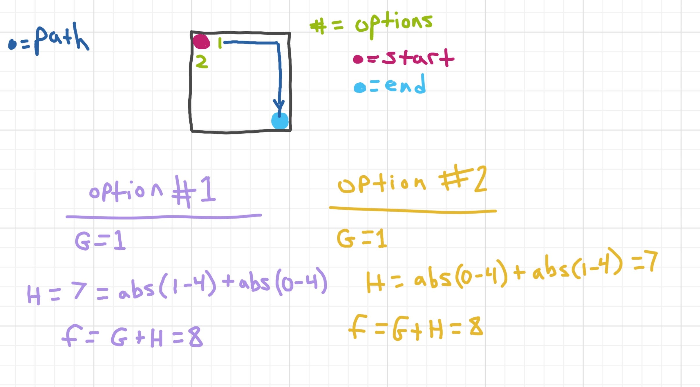 A* algorithm — Ruby. Visualization | by Taylor Coon | Level Up Coding