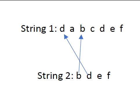 Longest Common Subsequence(LCS). What is LCS ? | by Milan Gondaliya ...