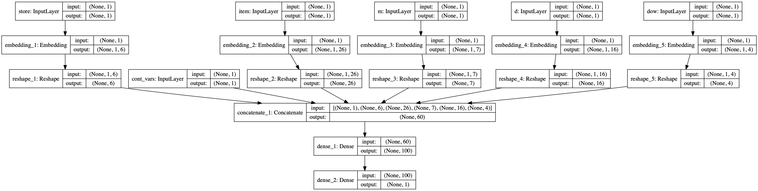 An Introduction To Using Entity Embeddings Of Categorical Variables By David Heffernan Medium