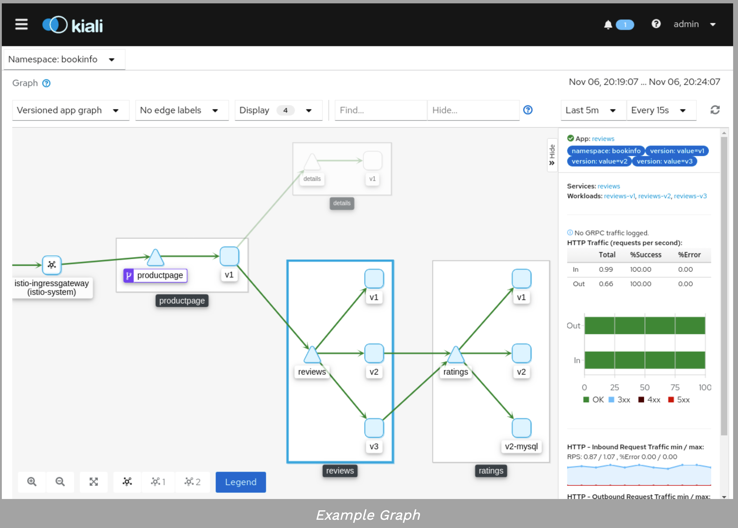 Observability With Istio Kiali And Grafana In Kubernetes