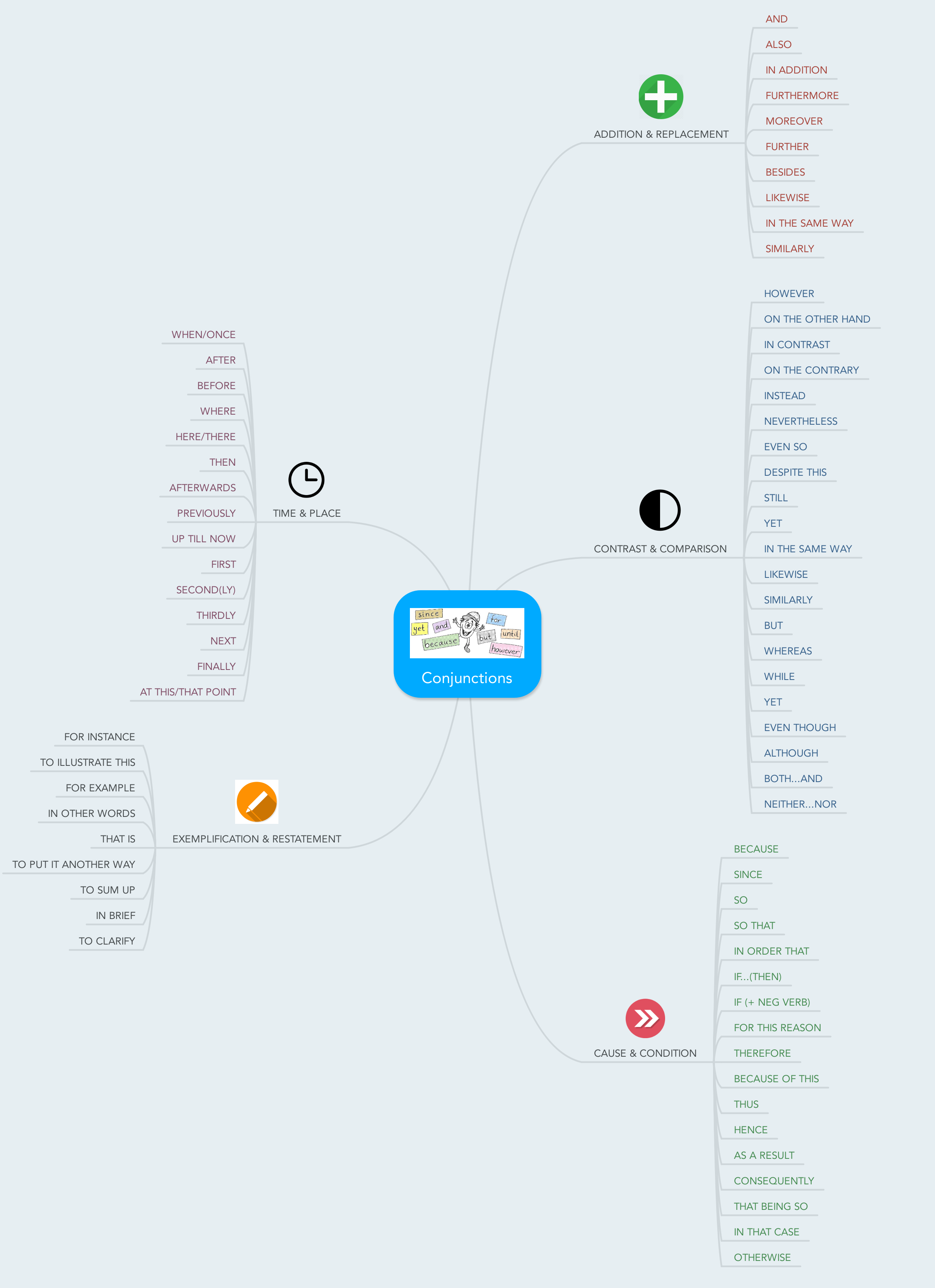 Mind map de conjunções em inglês - Inglês na vida - Medium