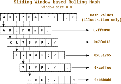 Rolling Hash - learning note - Medium