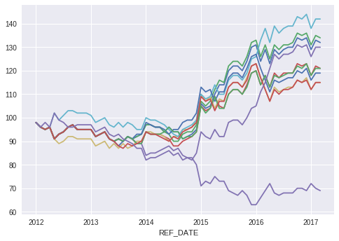 Algorithmic Trading - Tutorials