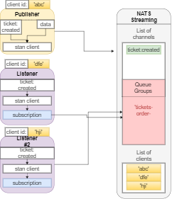NATS Streaming in the Node.js World with Kubernetes How-To Guide | by ...