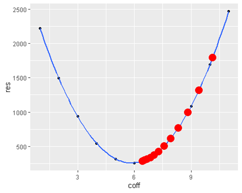 Gradient Descent. One parameter | by Abhijeet Pokhriyal | Medium