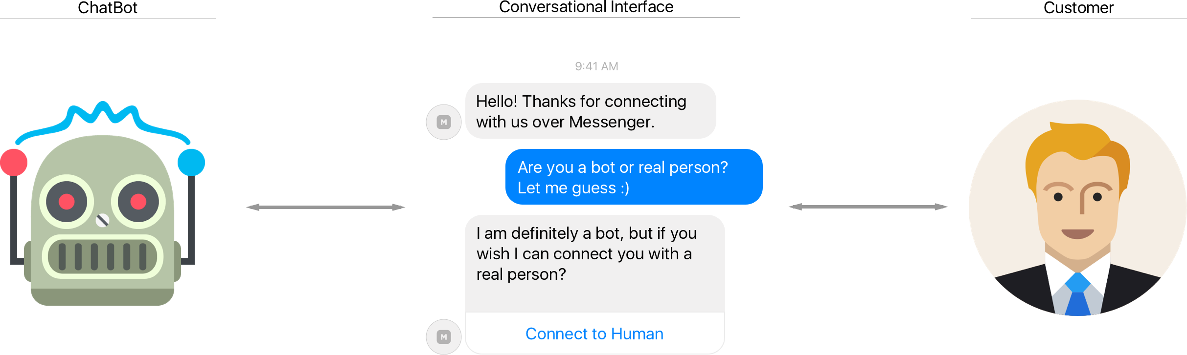 Conversational Interfaces Breakthroughs And Good Use Cases For Building ChatBots?