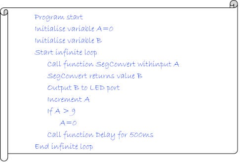 Pseudocode. According to ScienceDirect pseudocode… | by Brandon Theard ...