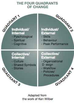 An Organizational Framework For Today’s World (Part 1 of 5) | by Brad ...