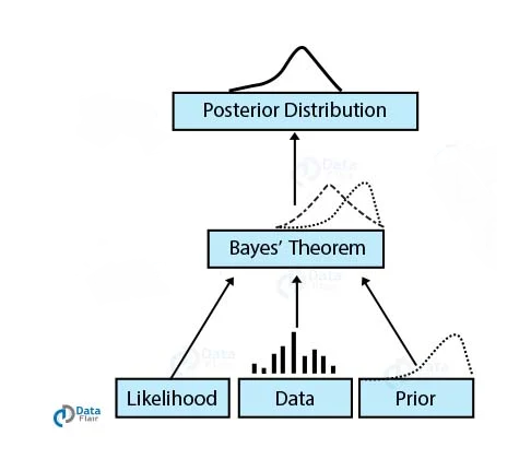 Machine Learning Deep Dive #1: Bayesian Decision Theory | by Buse Bilgin | Nov, 2022 | Medium