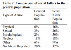 How do nature and nurture influence the creation of serial killers ...