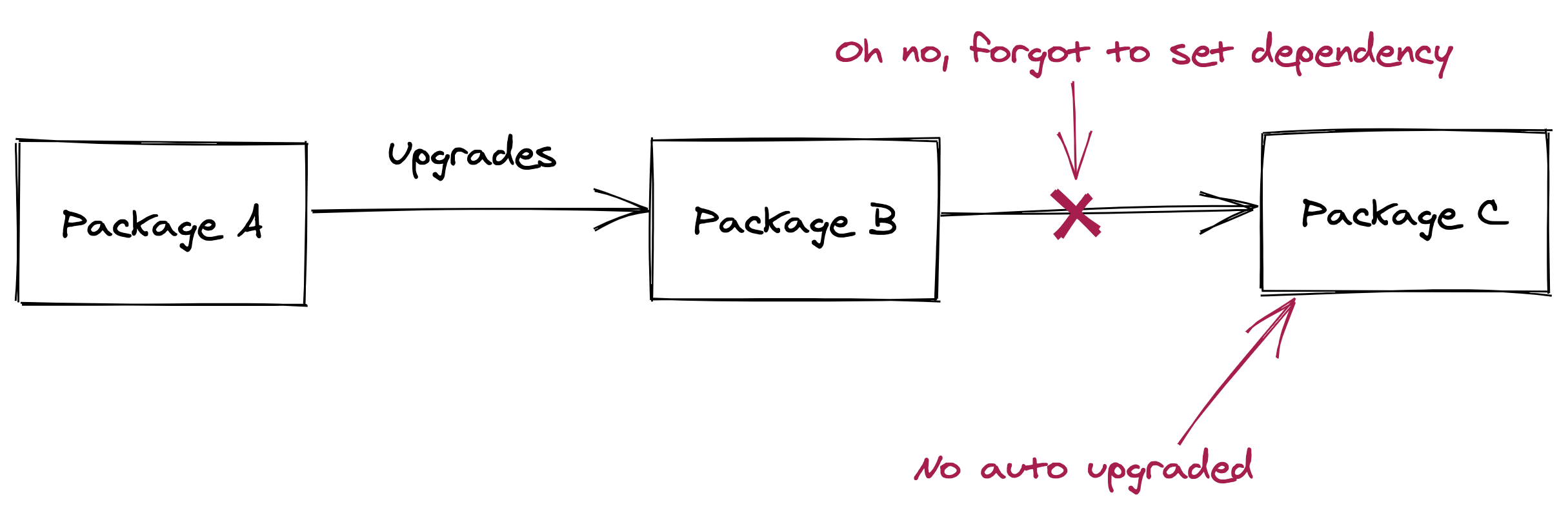 How to Identify and Fix Flutter’s Transitive Dependency Error | by Jackson Zhou | Better ...