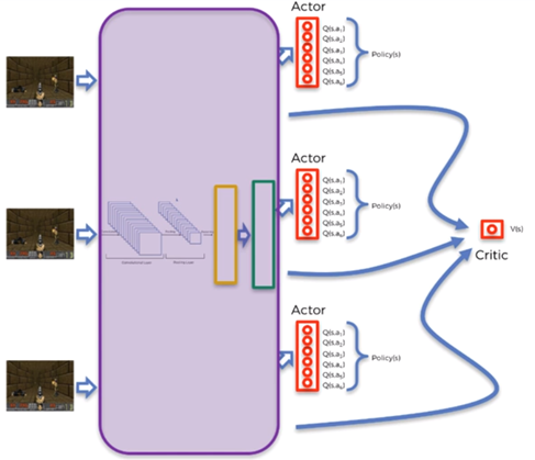 Implementing the A3C Algorithm to train an Agent to play Breakout! | by Shagun Maheshwari | Medium