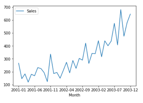 Time series decomposition — ETS model using Python | by Jayashree ...