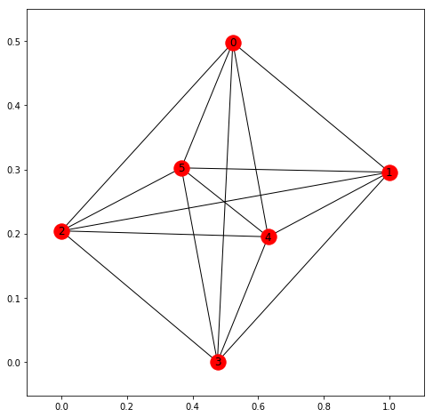 Day 64: K-clique. Clique in an undirected graph is a… | by Tomáš Bouda | 100 days of algorithms ...