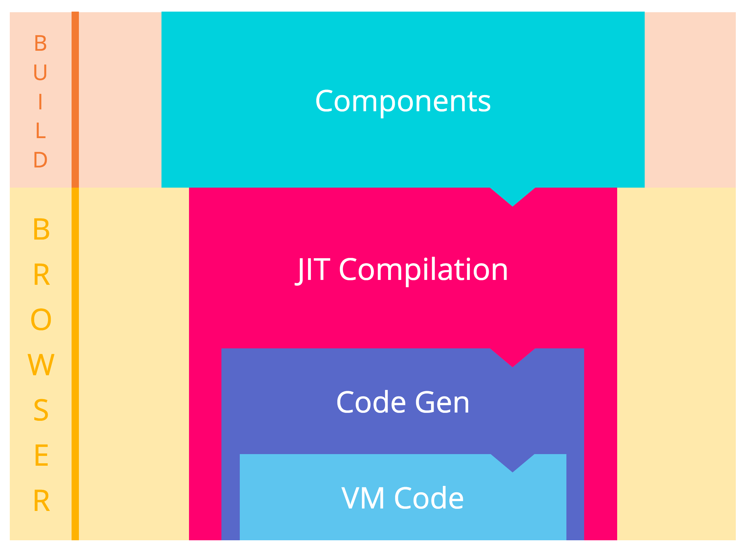 Basic overview of Just In Time (JIT) Vs Ahead Of Time (AOT) Compilation ...