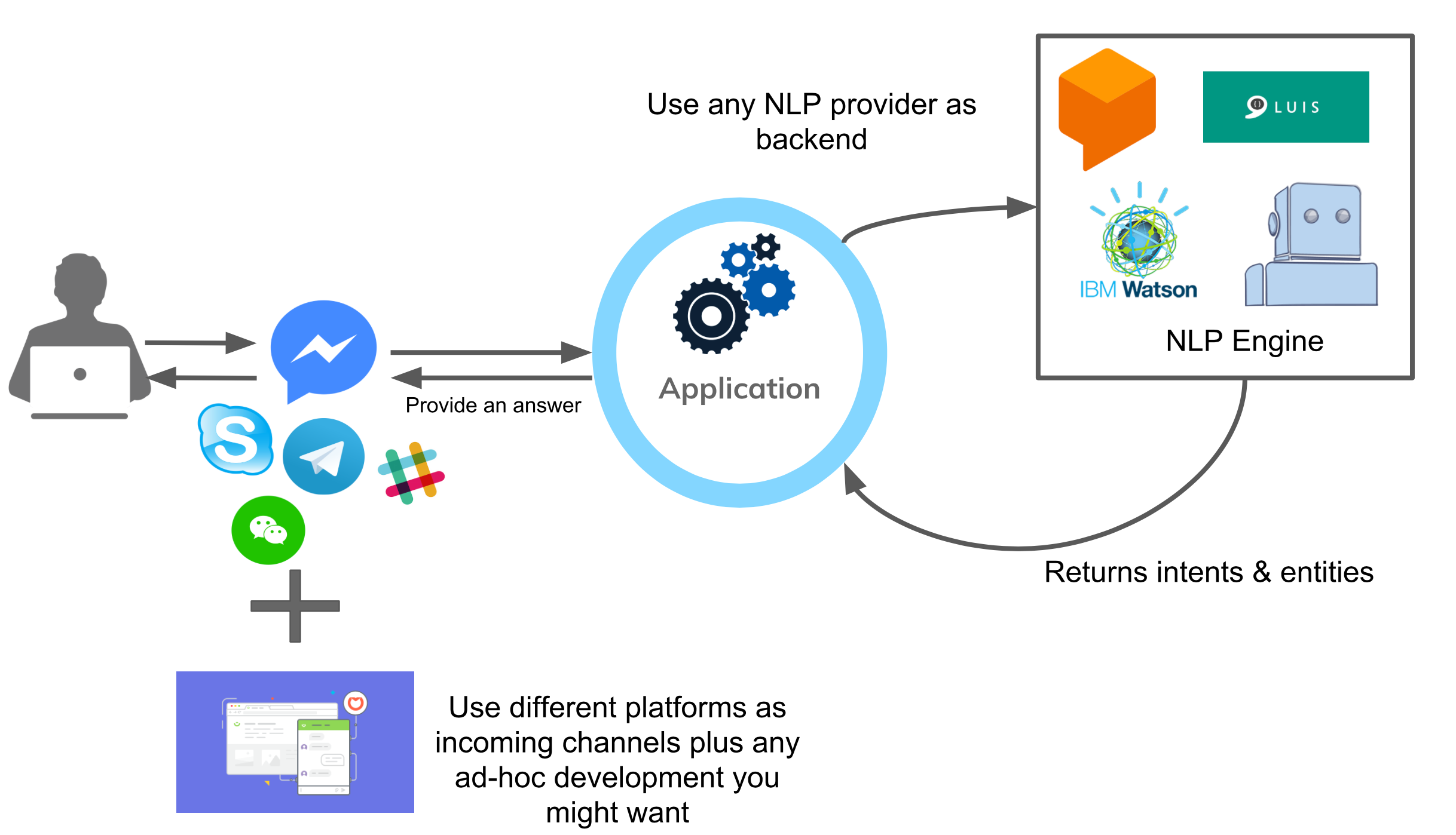Google Dialogflow’s Golang Tutorial | by Rodrigo Beceiro | Chatbots Life