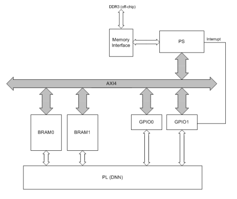 FPGA based implementation of deep neural networks using on-chip memory ...