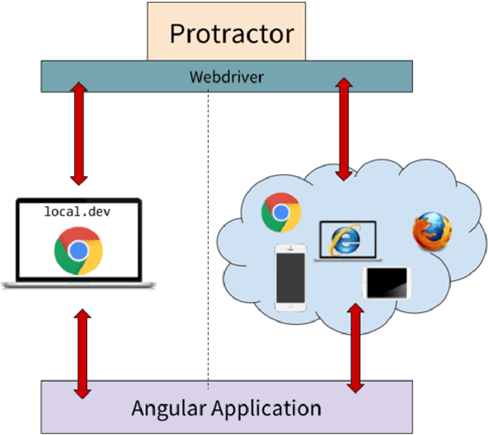 Protractor vs Selenium WebDriverJS Competitors or Companion... | by ...