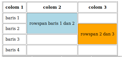 Belajar HTML #1:Menggunakan colspan dan rowspan pada tabel | by Ekonaldi Hutabarat | Medium