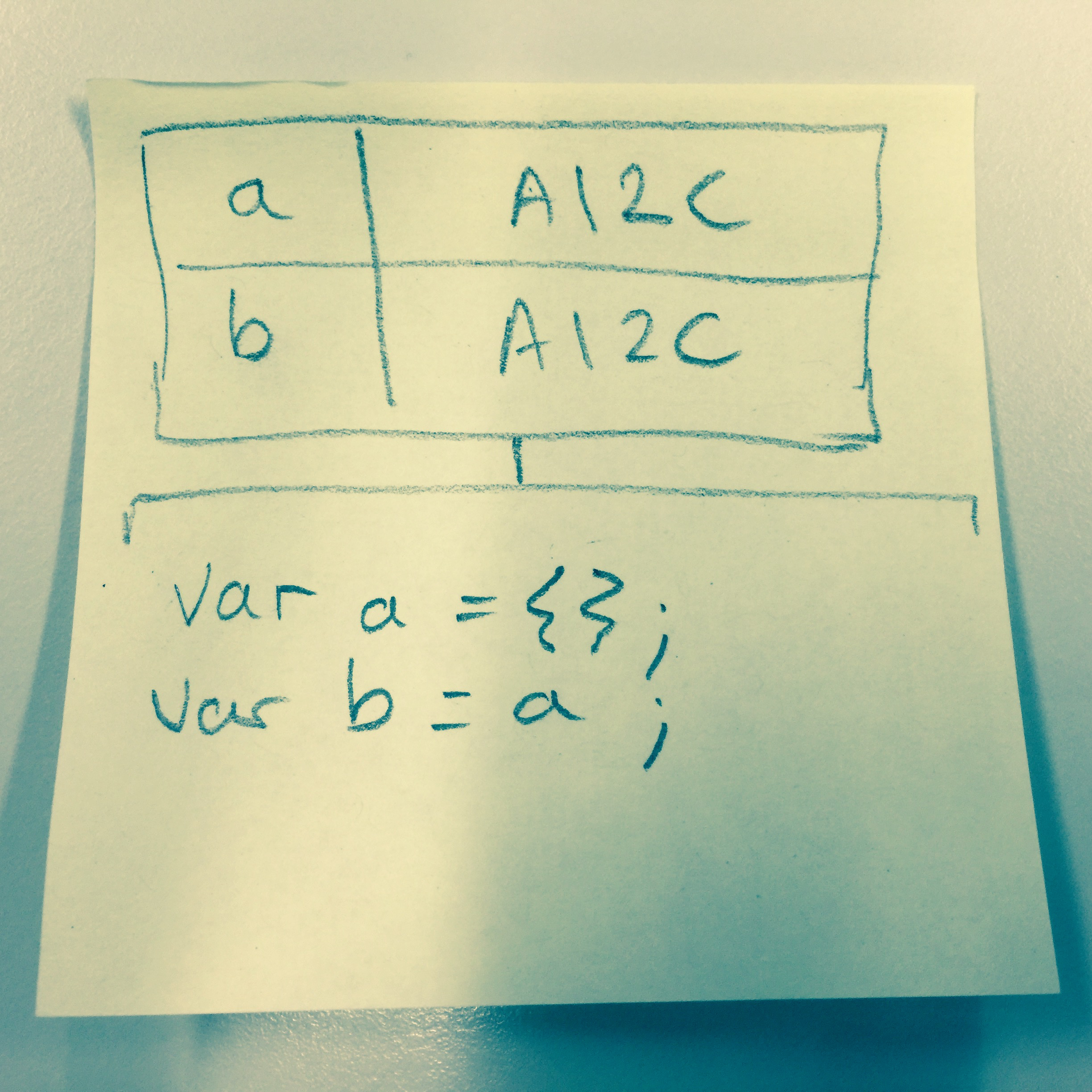 Value types, reference types and scope in JavaScript | by Ben Aston ...