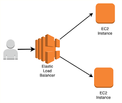 EC2 LOAD BALANCING && AUTO SCALING | by Samet USTAOGLU | Medium