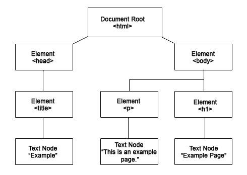 DOM Manipulation in JavaScript. DOM (Document Object Model) can be ...