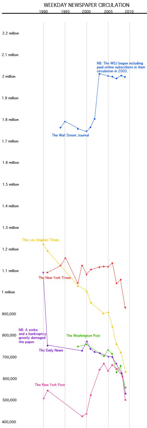 A Graphic History of Newspaper Circulation Over the Last Two Decades ...