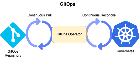 Why GitOps?. ทำความรู้จักกับ GitOps สักหน่อย | by Worawat | Medium