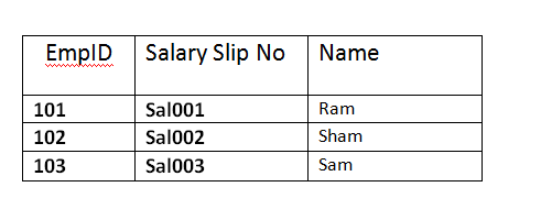 Normalization in SQL(PART-IV). In this article we are going to learn ...