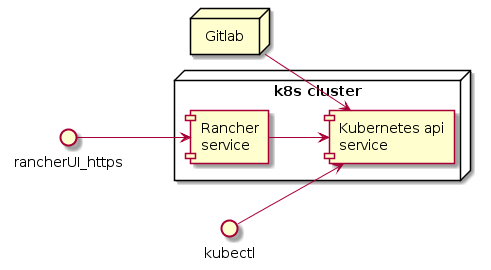 Gitlab and Kubernetes — our story — episode one | by Przemyslaw ...