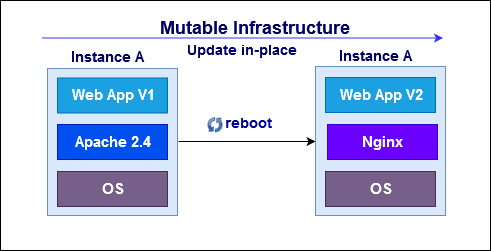 Build secure immutable infrastructure in the cloud - DevSecOps | by Abhay Diwan | Medium