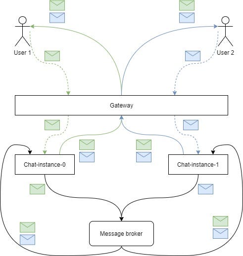 Reactive and scalable chat with Kotlin + Spring + WebSockets | by Антон Богатиков | Medium