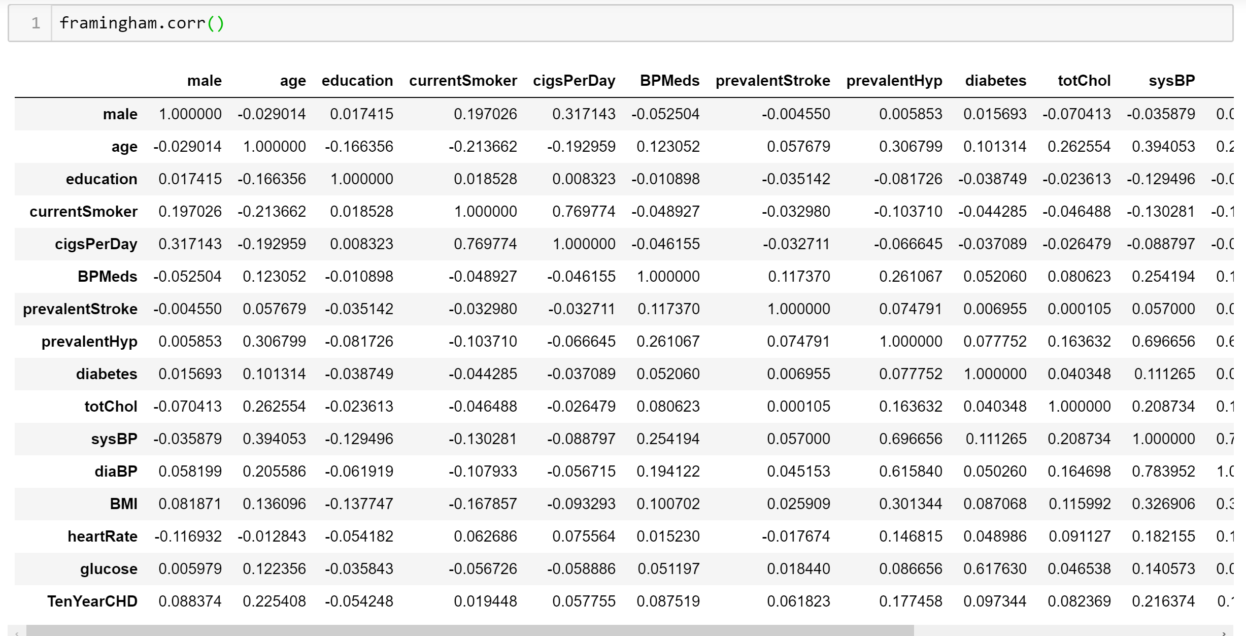 Using Support Vector Machine (SVM)Classifier in Python to Predict Heart Disease with Framingham ...