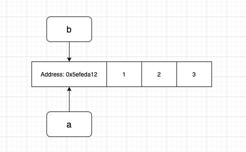 Understanding Reference and Copy in Python | by Jeremy Zhang | Level Up ...