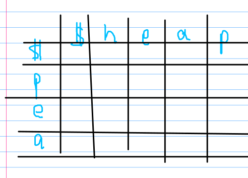 Minimum number of deletions and insertions python dynamic programming | by Chandradhar Rao | Medium
