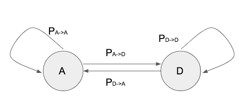 The Markov Chain Model. Example Business Applications | by Ying Ma | Medium