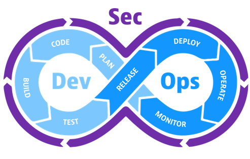 DevSecOps Transformation Bucket List | by Najib Radzuan | devops4me | Medium