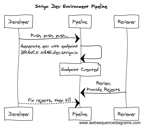 Disposable development and QA environments with AWS ALB Host-based Routing | by Nir Cohen ...