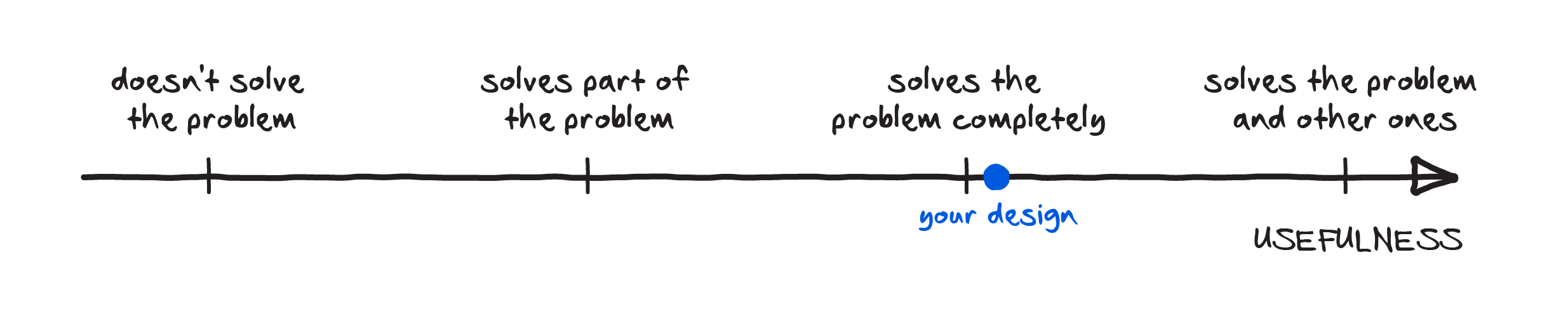 What is a good (product) design?. Decide when your design is good ...