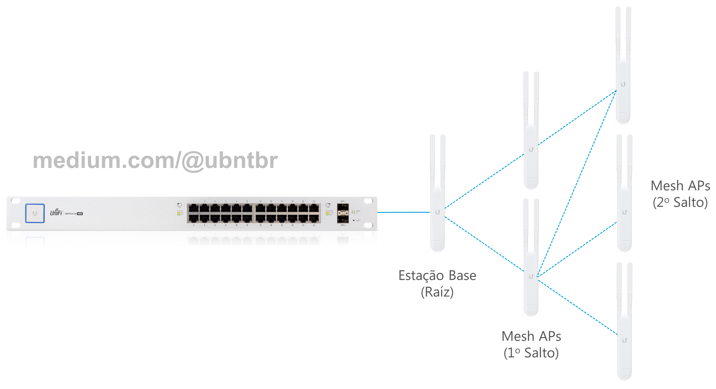 Conhecendo em Detalhes os APs UniFi: Qual o UAP Ideal em Cada Tipo de ...