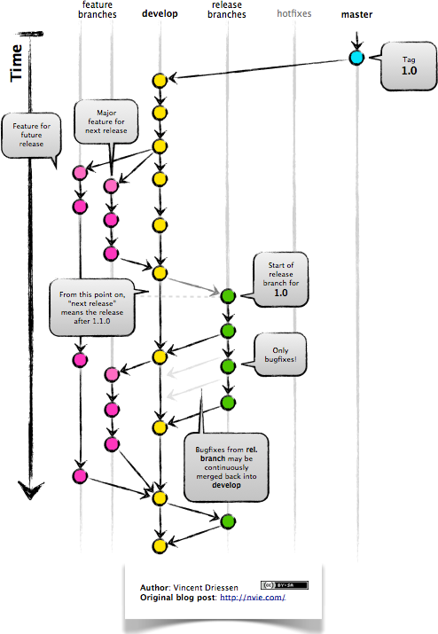 Version Control, Git Flow. Version Control | by Faizal Adhitama Prabowo ...