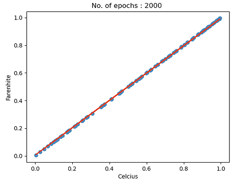 Perform Regression Analysis with PyTorch Seamlessly!